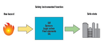 Safety Systems:The Safety Instrumented Function: An S-Word Worth ...