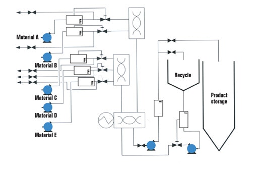 Batch Techniques Benefit Continuous Processes | Control Global