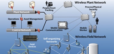 WirelessHART: Interoperability, Interchangeability Keys to HART ...