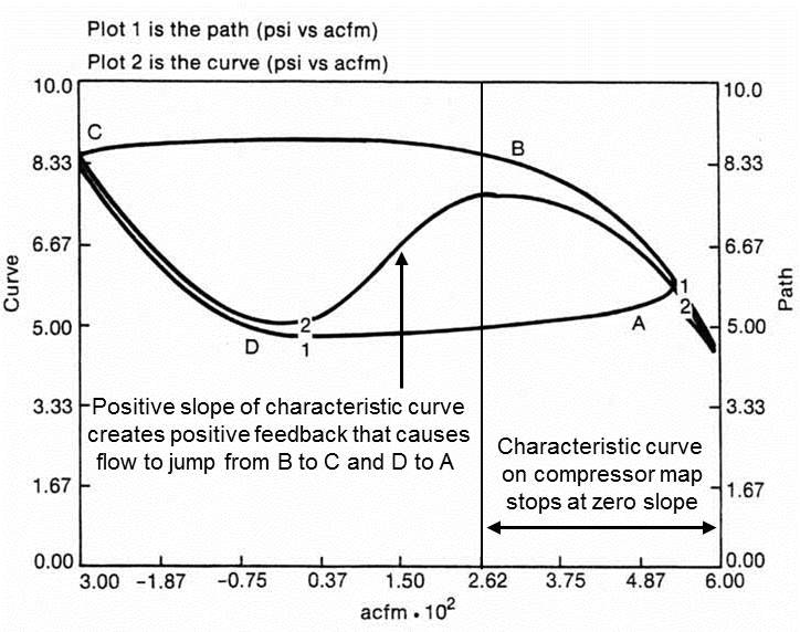 How to Prevent Acceleration, Jumping and Oscillation of Unstable ...