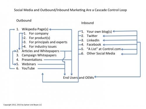 Outbound and Inbound Marketing as a Cascade Control Loop #isamktsales #pauto #marketing ...