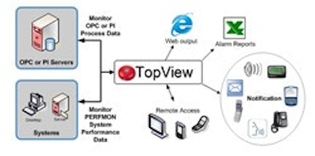 Alarm Management | Exele's TopView Alarm Management, Notification and ...