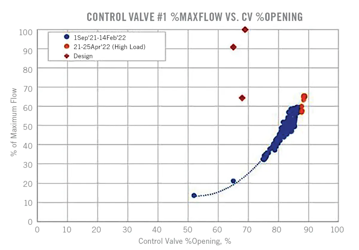 Sizing and checking equal-percent control valves | Control Global