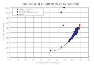 Sizing and checking equal-percent control valves | Control Global