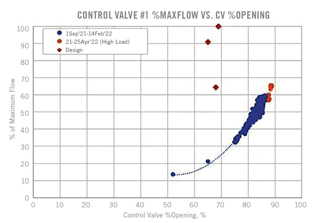 Sizing and checking equal-percent control valves | Control Global