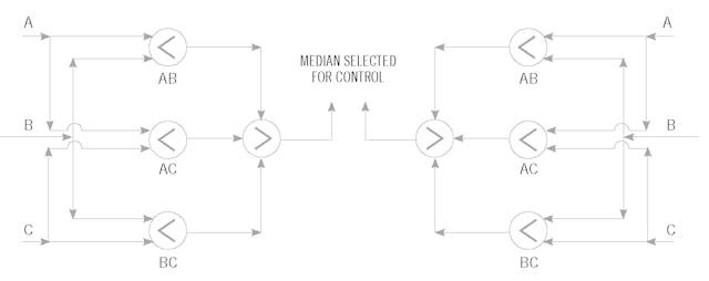 Ask the Experts: Using a "voting" system between switches and ...