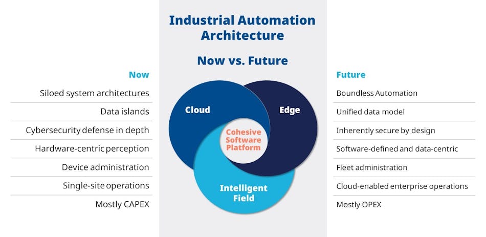 Automation without boundaries | Control Global