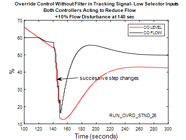 The pitfalls and promise of override strategies | Control Global
