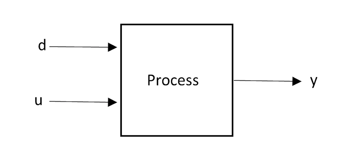Develop You Potential Using Feedforward Control To Deal With
