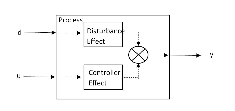 Develop you potential: Using feedforward control to deal with disturbances | Control Global