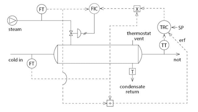 The benefits and challenges of cascade control | Control Global