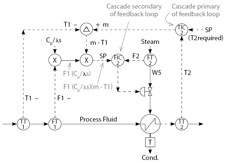 Ask the Experts: Configuring feedforward control of heat transfer ...