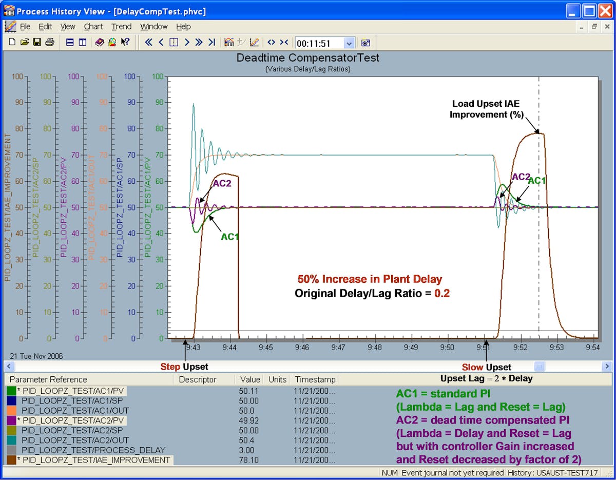 How to deal with dead time compensation revelations | Control Global