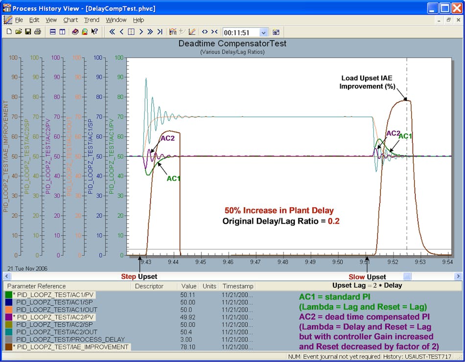 How to deal with dead time compensation revelations | Control Global