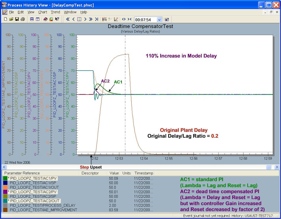 How to deal with dead time compensation revelations | Control Global
