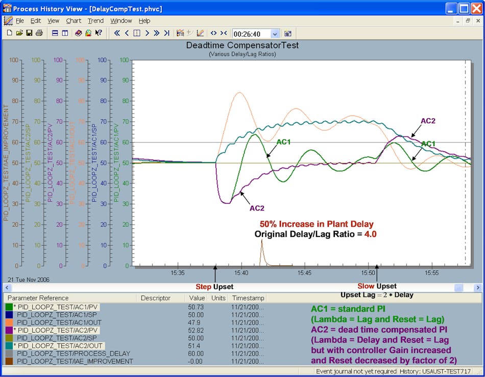 How to deal with dead time compensation revelations | Control Global