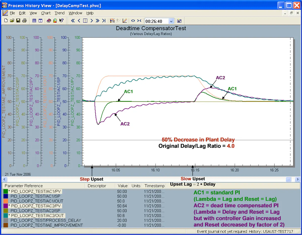 How to deal with dead time compensation revelations | Control Global