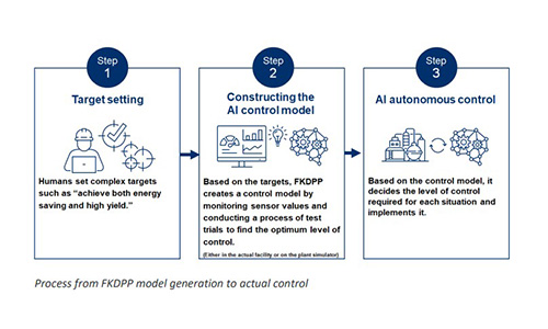 Reinforcement-learning AI marks significant advances in Industrial ...