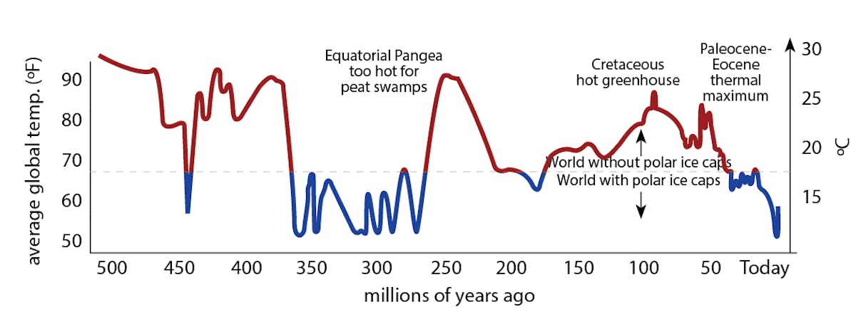 Unveiling ancient global temperature and current climate change ...