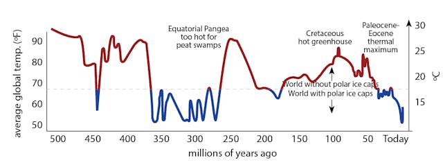 Unveiling ancient global temperature and current climate change ...