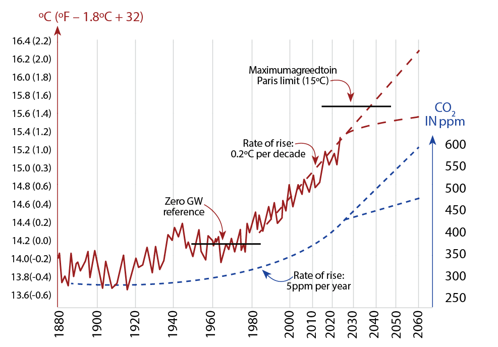 Global Temperature Timeline Making Smarter Climate Change Policies