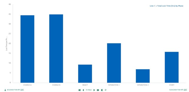 Quantifying lost manufacturing time | Control Global