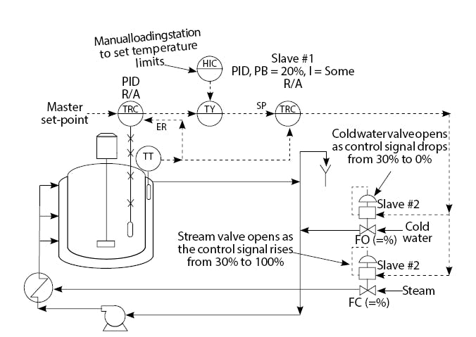 Optimizing Cascade Control For Exothermic Batch Reactors Control Global