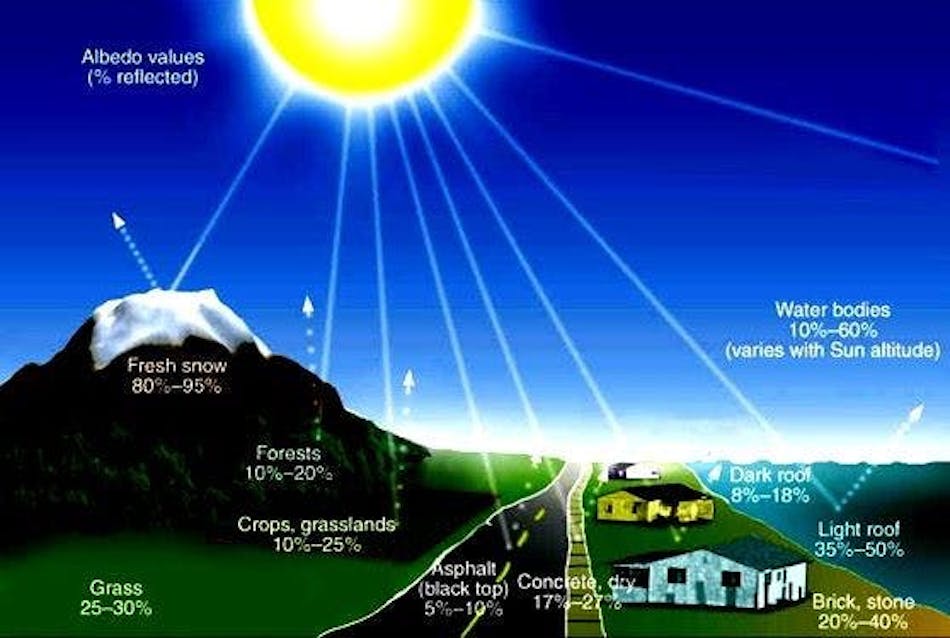 Increasing Earth's albedo to combat global warming | Control Global