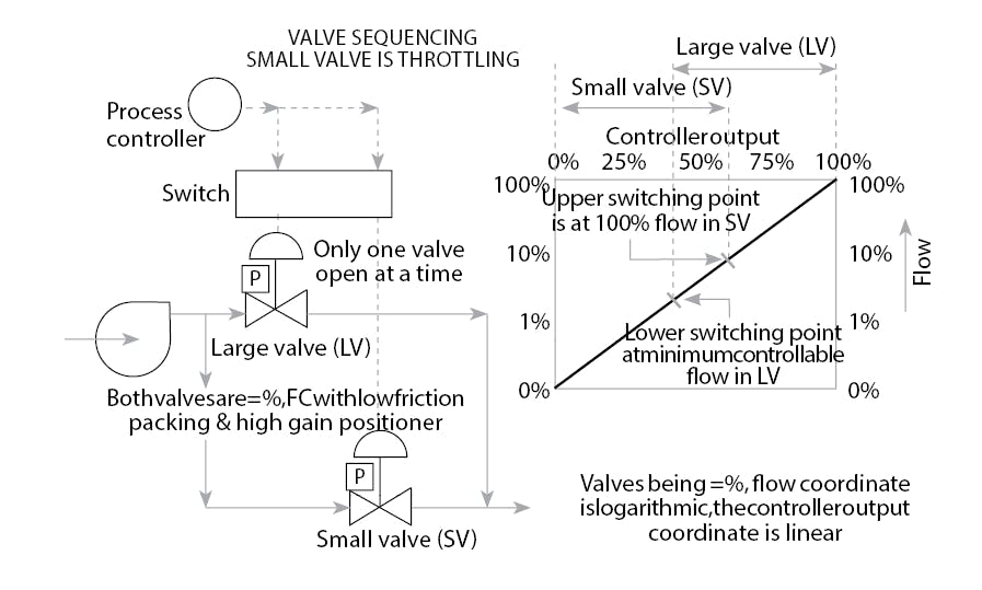 Sequencing split-range valves | Control Global