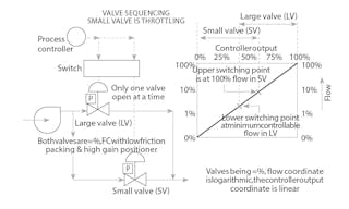 Sequencing split-range valves | Control Global