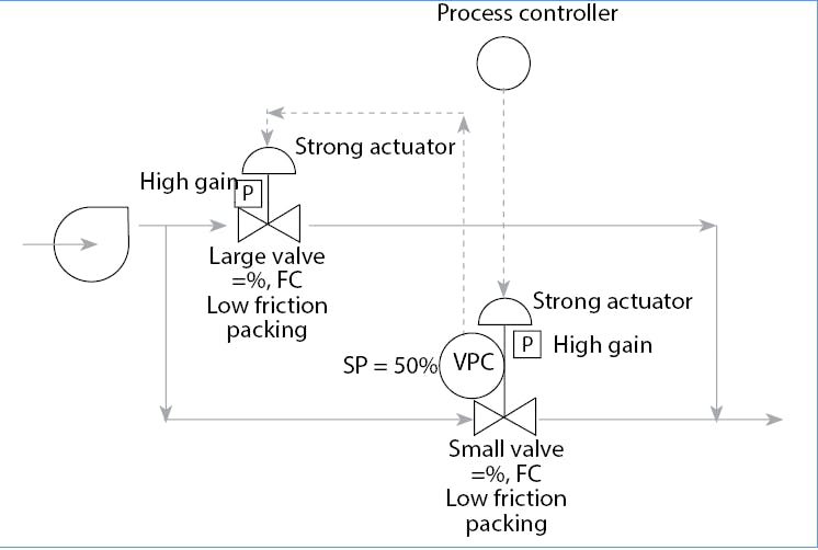 Sequencing split-range valves | Control Global