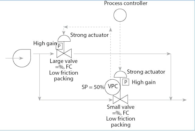 Sequencing split-range valves | Control Global