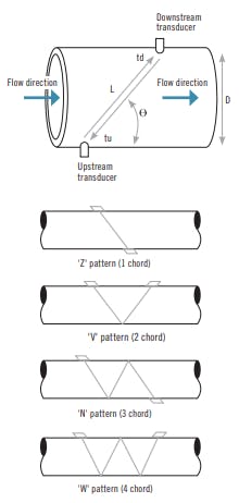 Choosing the right flowmeter for flare gas detection | Control Global