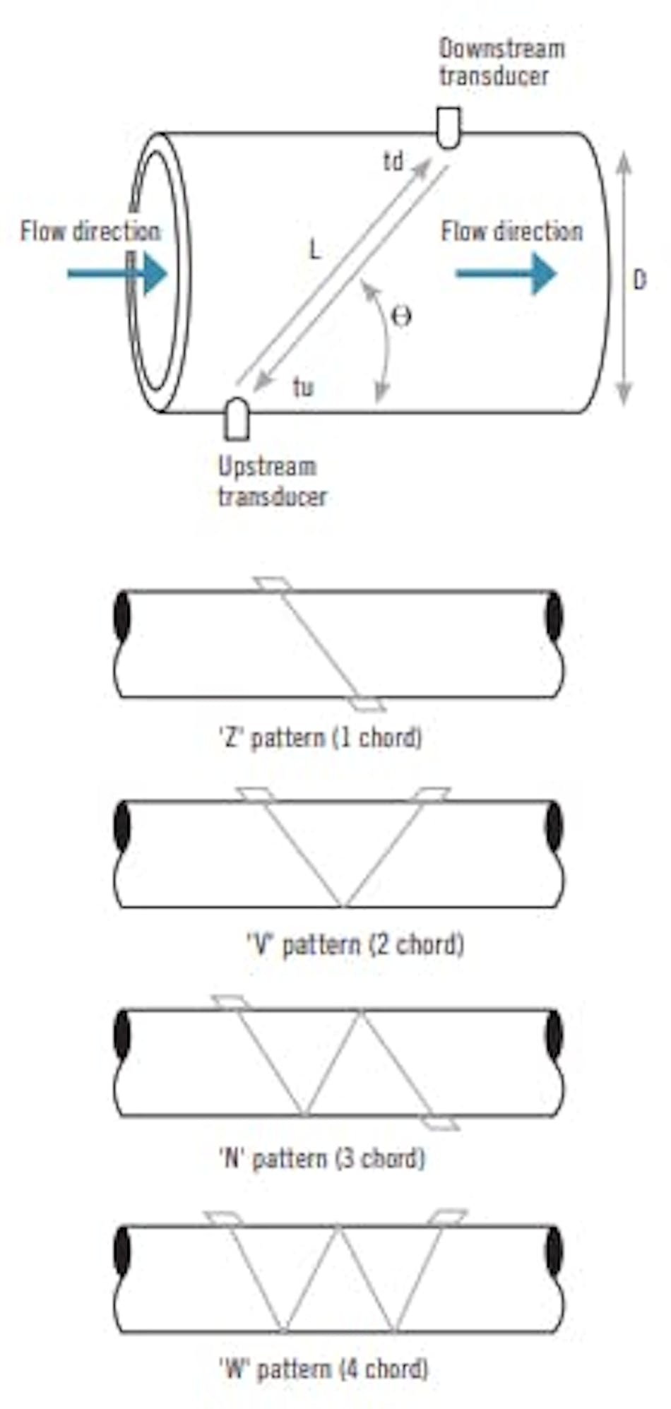Choosing the right flowmeter for flare gas detection | Control Global