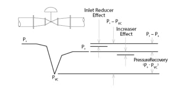 Role of FL and XT in sizing control valves | Control Global