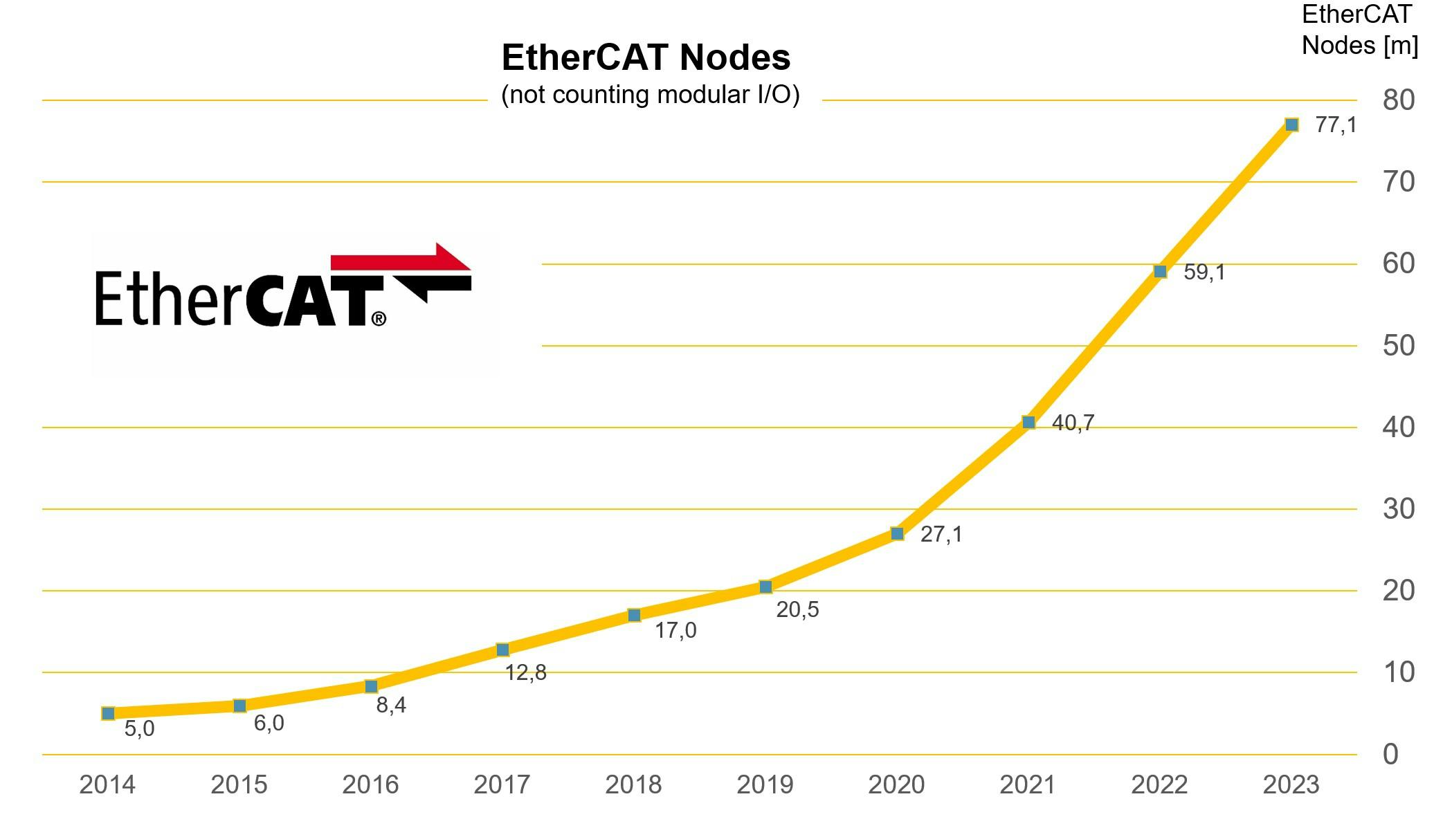 EtherCAT tops 77 million nodes by adding 18 million in 2023 | Control Global