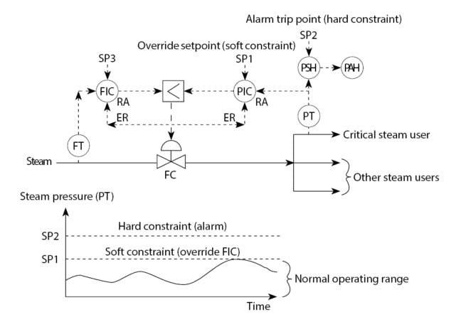 Controlling two variables with one valve | Control Global
