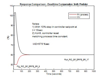 Face-off: Smith Predictor vs. deadtime compensated PID | Control Global