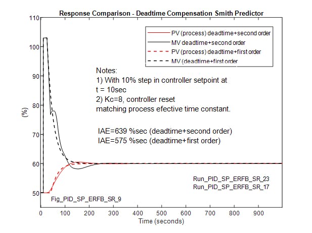 Face-off: Smith Predictor vs. deadtime compensated PID | Control Global