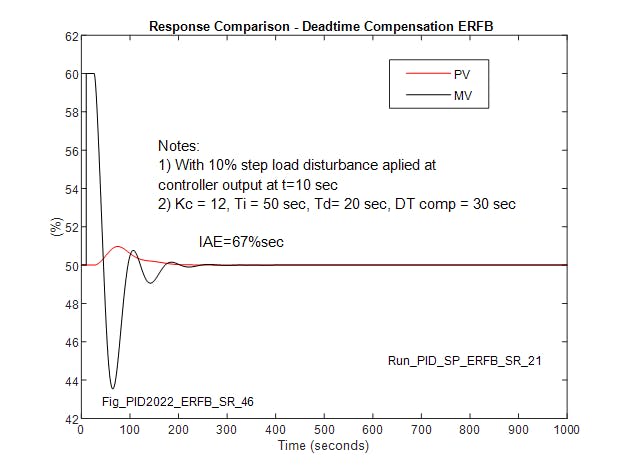 Face-off: Smith Predictor vs. deadtime compensated PID | Control Global