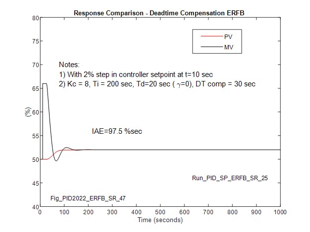 Face-off: Smith Predictor vs. deadtime compensated PID | Control Global